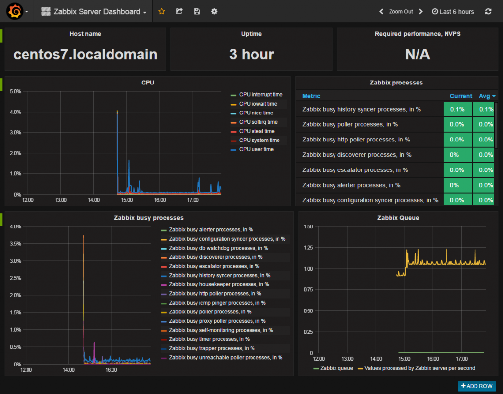 Problem Disk Io Is Overloaded On Zabbix Server 電子計算機の操縦桿